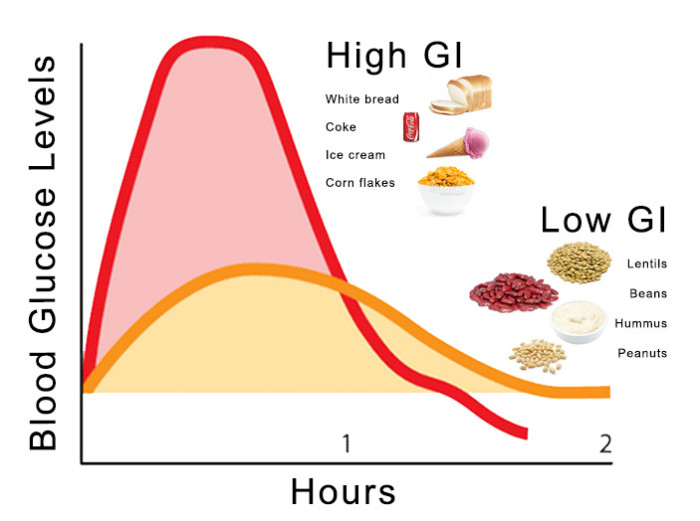 Good Carbs Vs Bad Carbs Or How Not To Get Diabetes Zsolt Babocsai